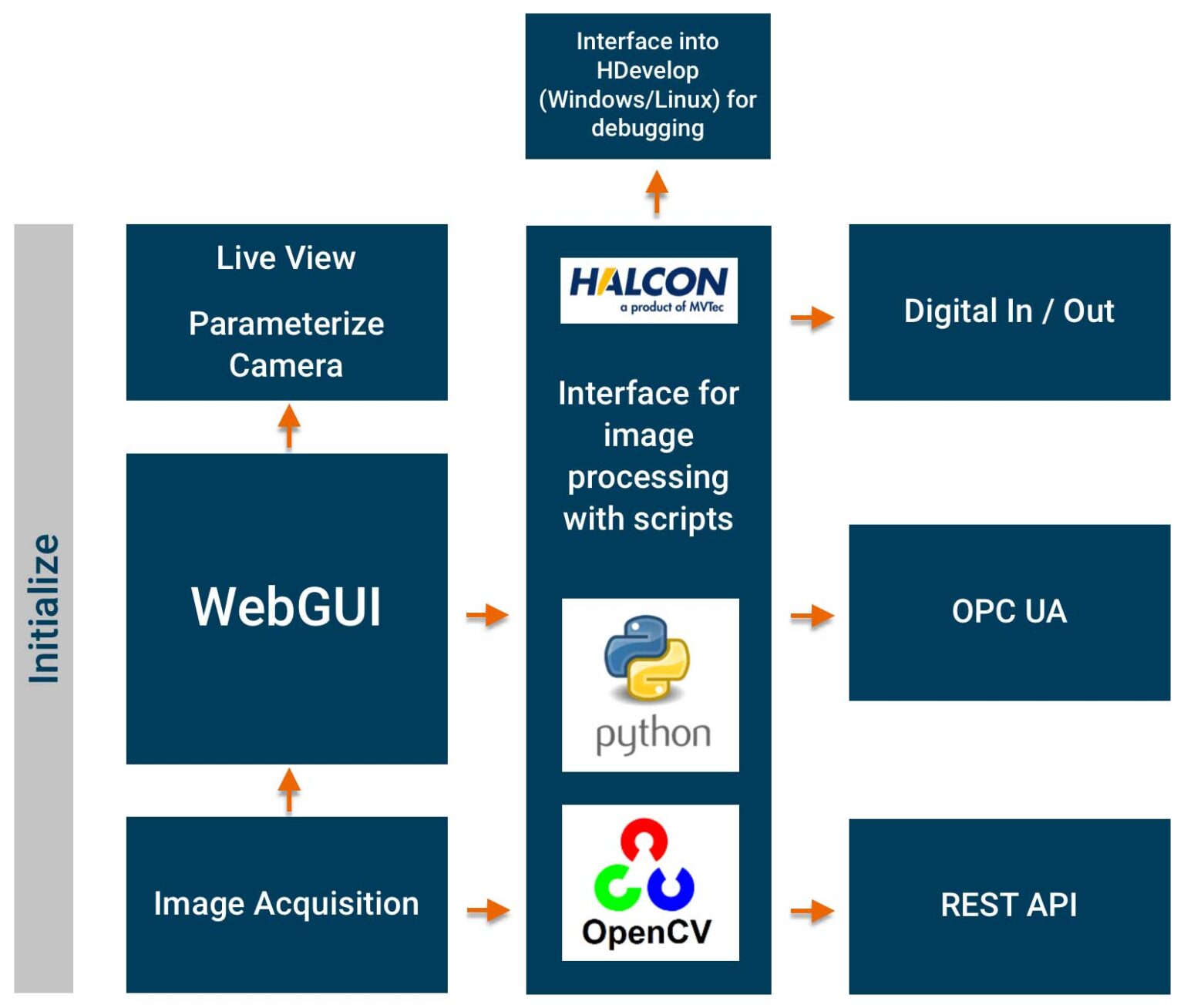 Industrial Image Processing Software